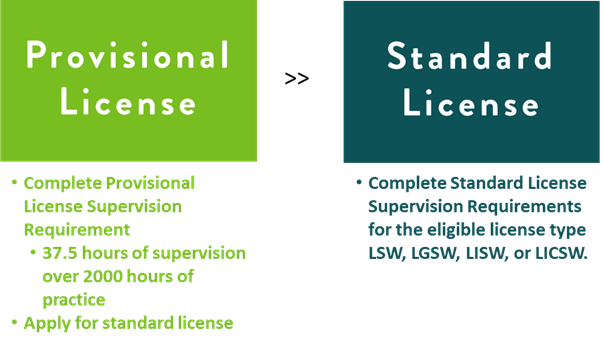Apply for Provisional License / State of Minnesota Board of Social Work
